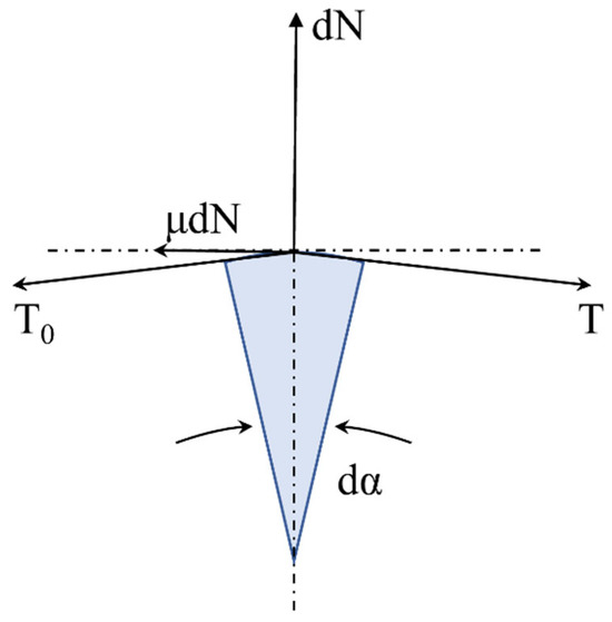Load Assessment Method for Multi-Layer Oceanographic Winch with Synthetic Fibre Ropes Based on ...