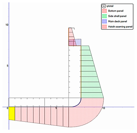JMSE | Free Full-Text | A Two-Stage Optimisation of Ship Hull Structure ...