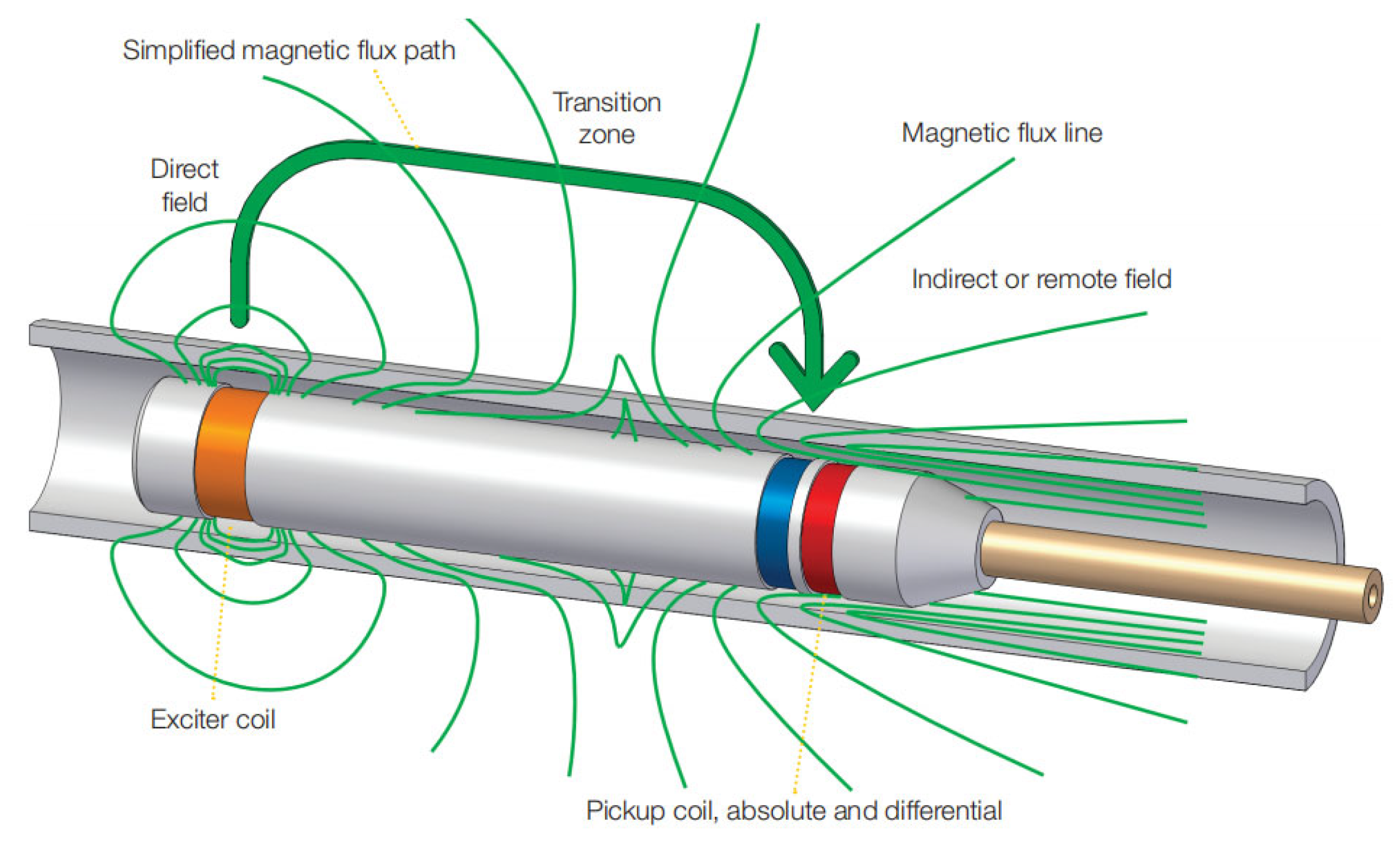 JMSE | Free Full-Text | In-Line Inspection (ILI) Techniques for Subsea Pipelines: State-of-the-Art