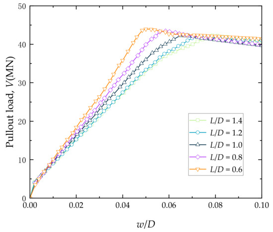 Numerical Simulation of Offshore Suction Bucket Foundation Pullout ...