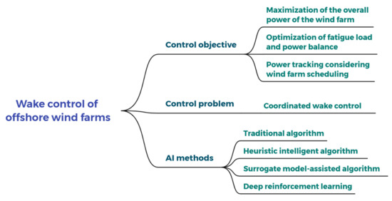 Review on the Application of Artificial Intelligence Methods in the ...