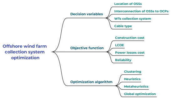 Review on the Application of Artificial Intelligence Methods in the ...
