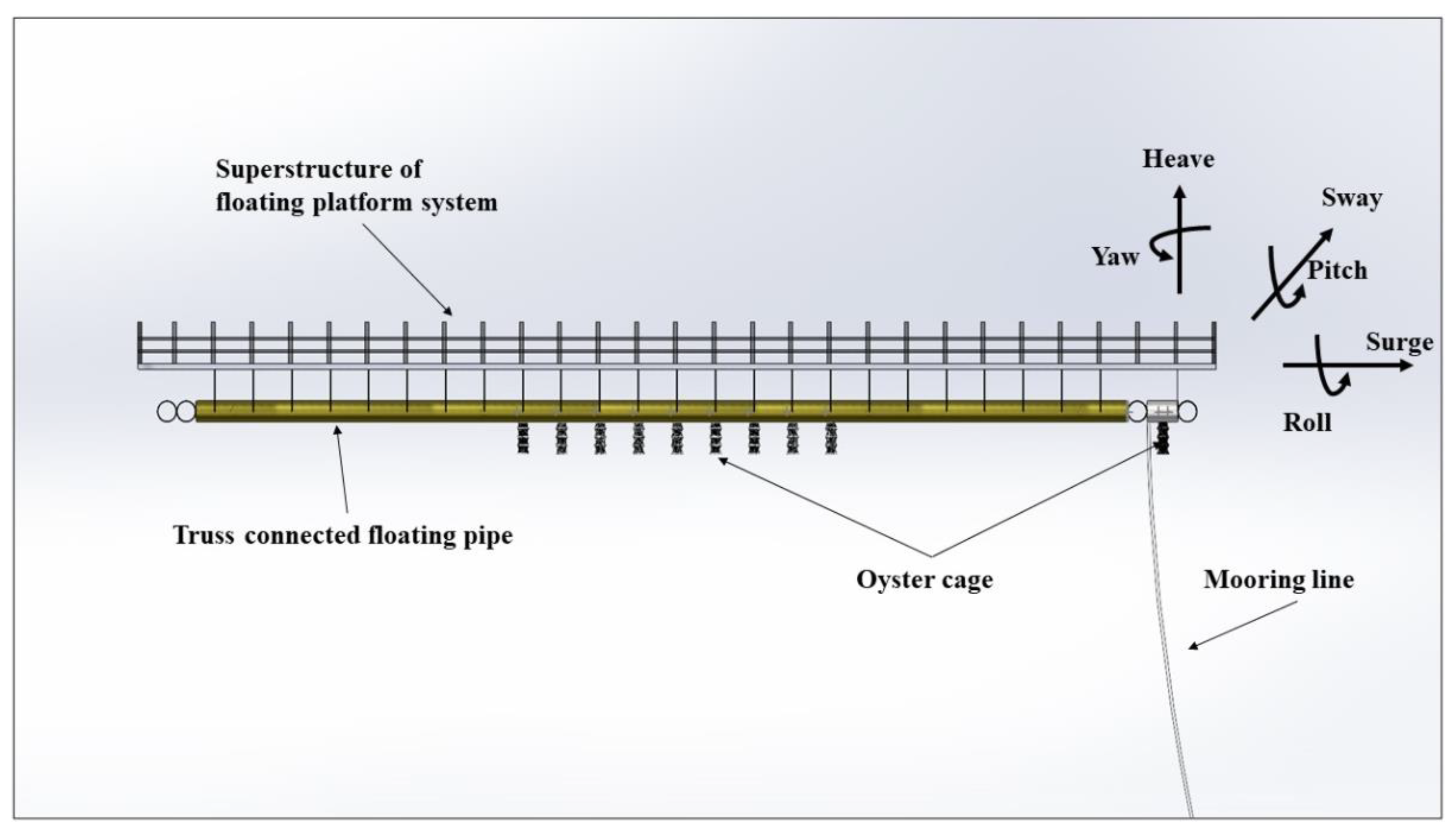 Sensitivity of Dynamic Response of Truss-Type Aquaculture Platform to ...