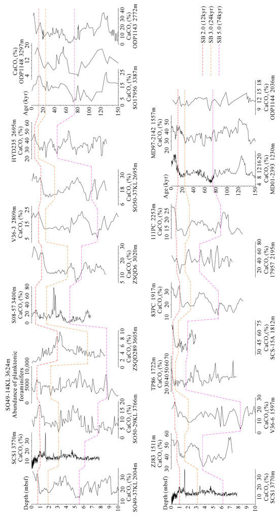 Astronomical Time Scale of the Late Pleistocene in the Northern South ...