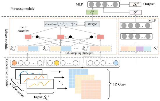 JMSE | Free Full-Text | Ocean-Mixer: A Deep Learning Approach for Multi ...