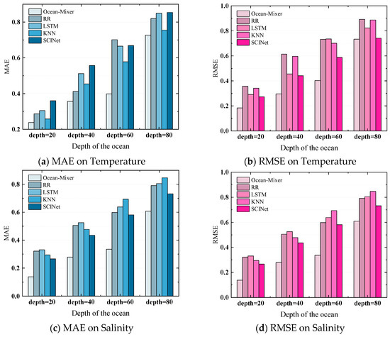 Ocean-Mixer: A Deep Learning Approach for Multi-Step Prediction of ...