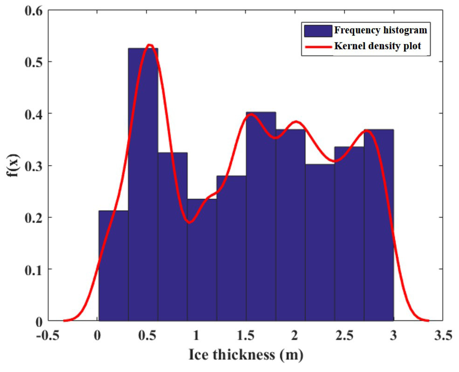 Statistical Analysis of Ice Load on Icebreaker Ship Based on Stochastic ...
