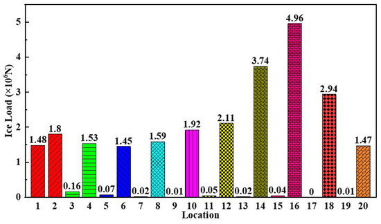 Statistical Analysis of Ice Load on Icebreaker Ship Based on Stochastic ...