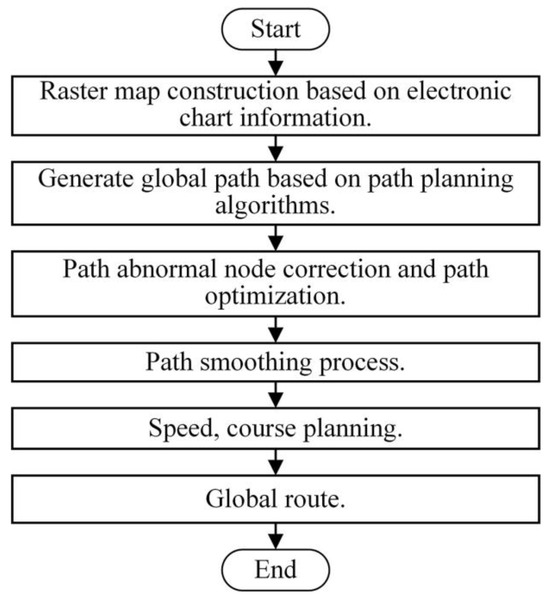 A Method for Coastal Global Route Planning of Unmanned Ships Based on ...