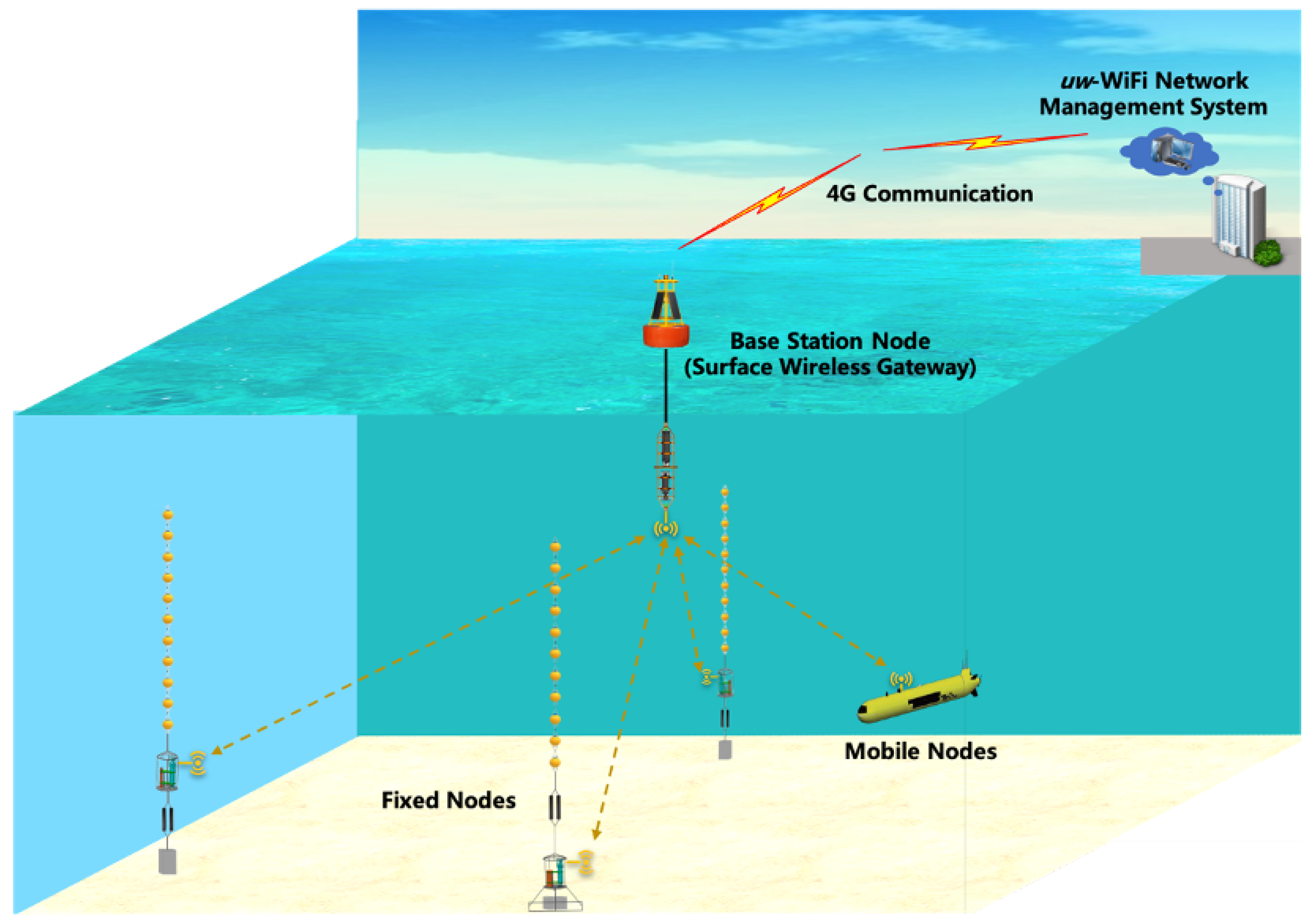 uw-WiFi: Small-Scale Data Collection Network-Based Underwater Internet of Things