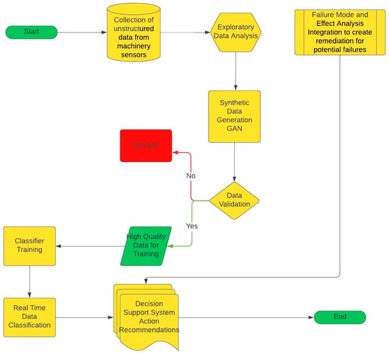 A Prescriptive Model for Failure Analysis in Ship Machinery Monitoring ...