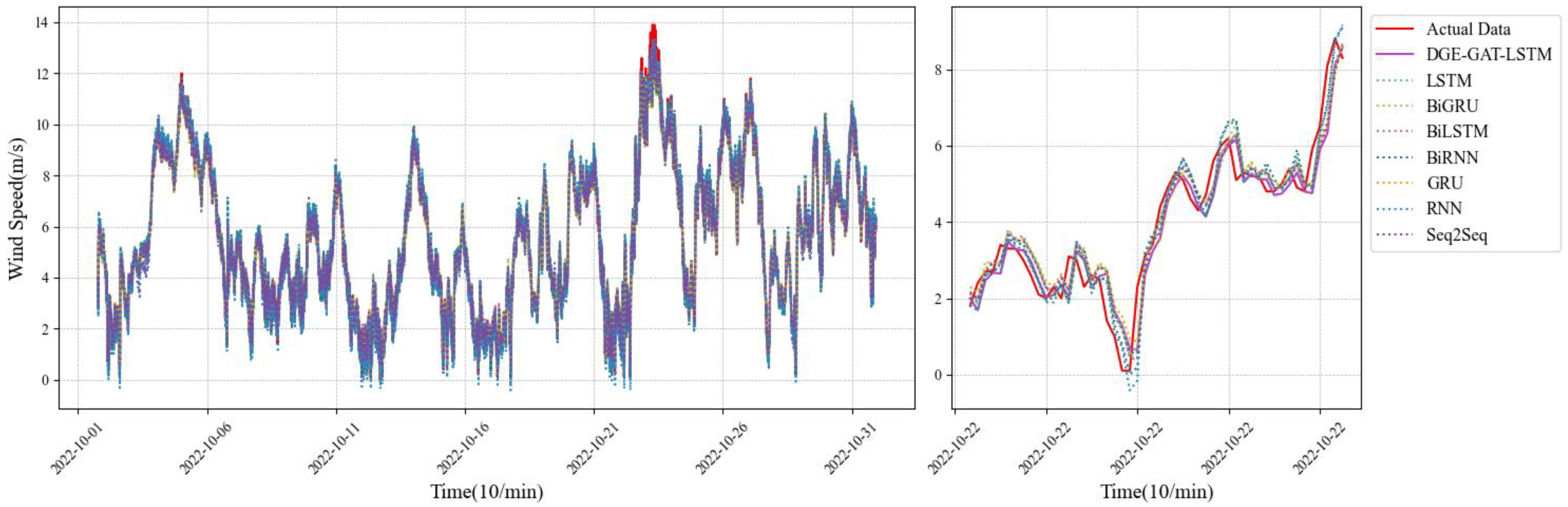 Short Term Marine Wind Speed Forecasting Based On Dynamic Graph Embedding And Spatiotemporal
