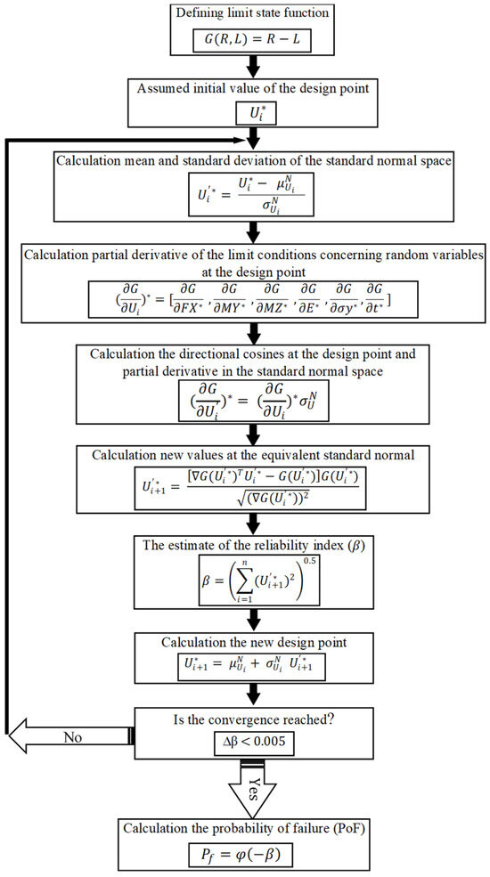 A Corrosion- and Repair-Based Reliability Framework for Offshore Platforms