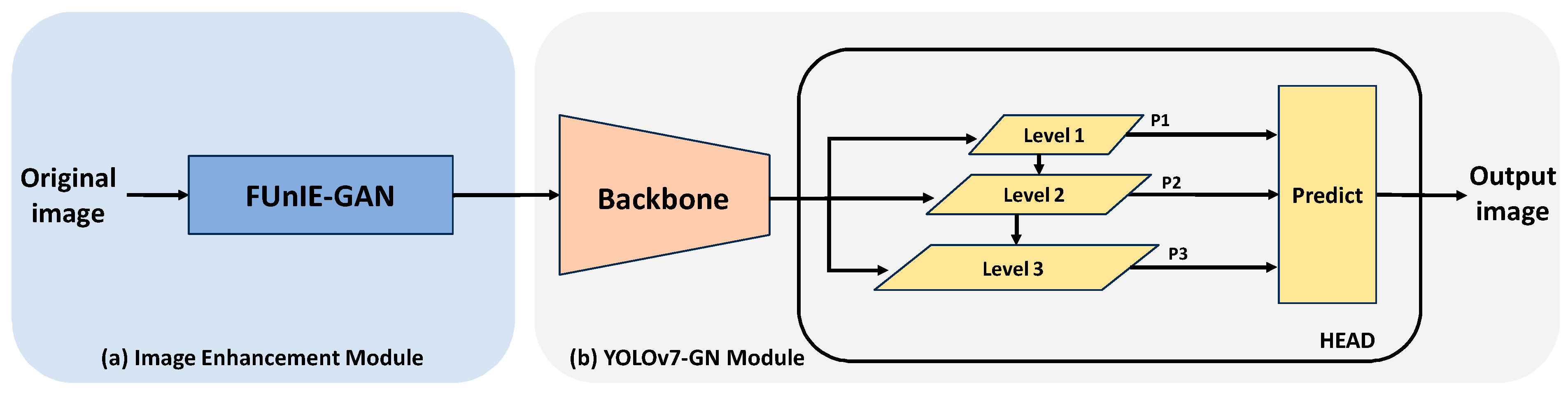 Lightweight Underwater Object Detection Algorithm For Embedded Deployment Using Higher Order
