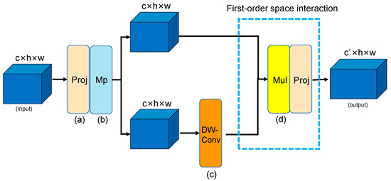 Lightweight Underwater Object Detection Algorithm For Embedded Deployment Using Higher Order