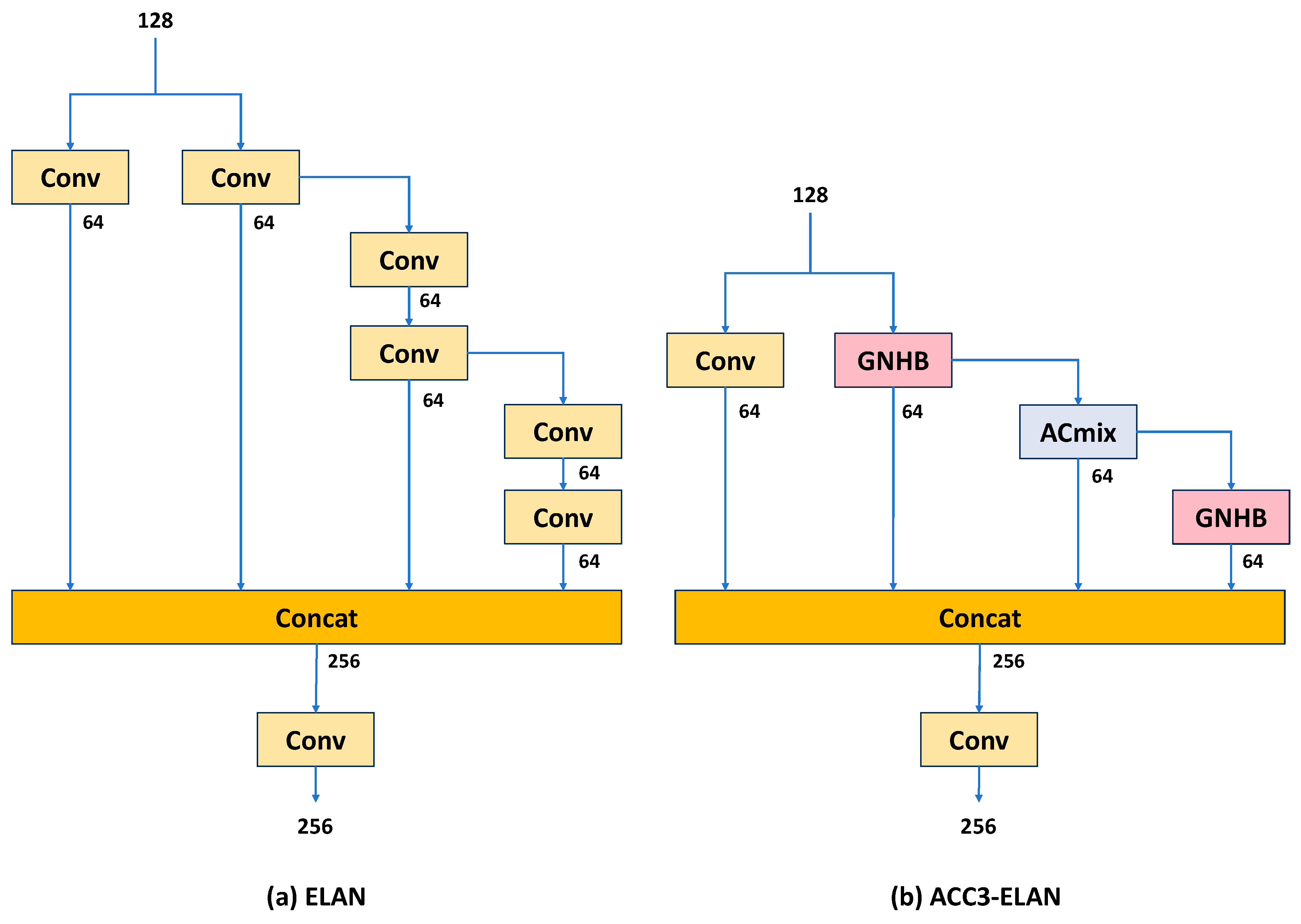 Lightweight Underwater Object Detection Algorithm For Embedded Deployment Using Higher Order