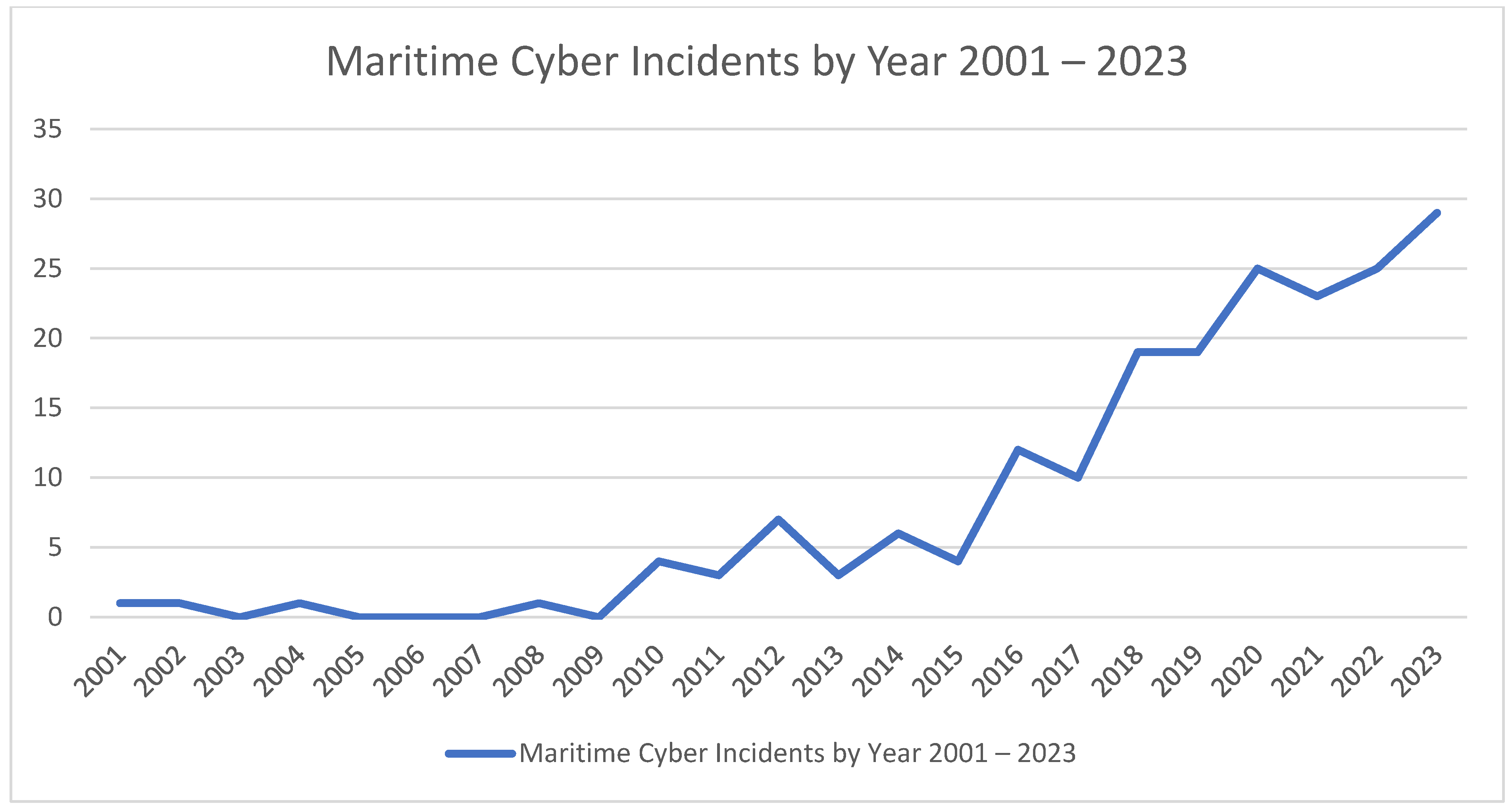 JMSE | Free Full-Text | Preventing Catastrophic Cyber–Physical Attacks on the Global Maritime ...