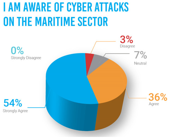 Preventing Catastrophic Cyber–Physical Attacks on the Global Maritime ...