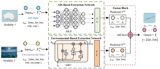 An Adaptive Multimodal Data Vessel Trajectory Prediction Model Based on ...