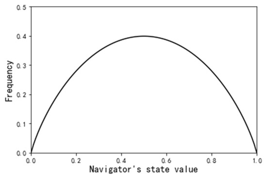 Research on Dynamic Quaternion Ship Domain Model in Open Water Based on ...