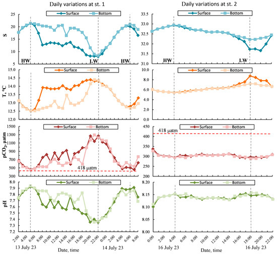 JMSE | Free Full-Text | The Carbonate System of Penzhina Bay and the ...