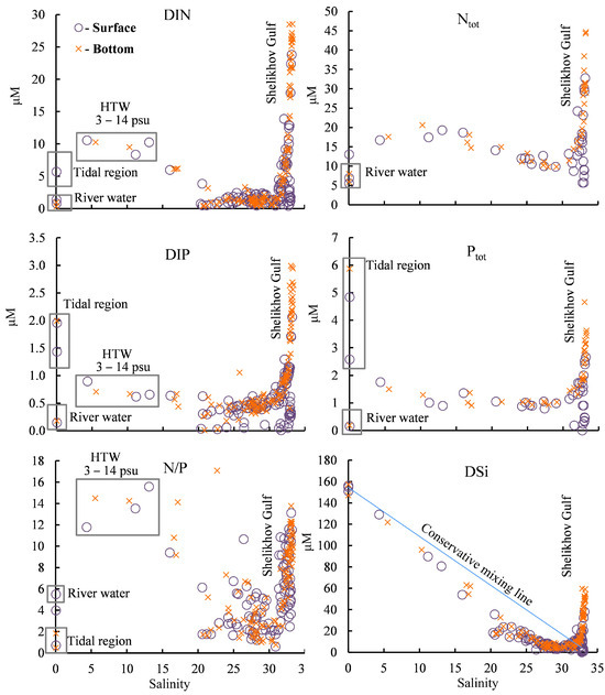 JMSE | Free Full-Text | The Carbonate System of Penzhina Bay and the ...