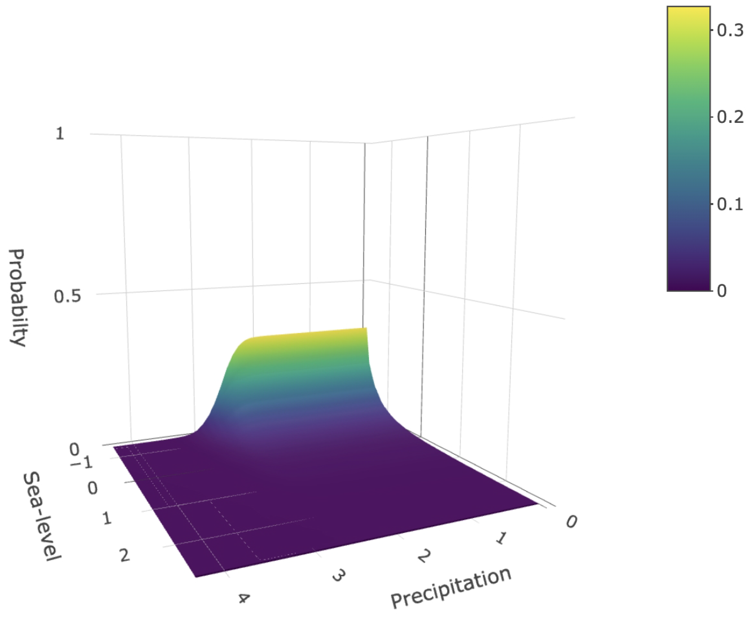 Investigating the Joint Probability of High Coastal Sea Level and High ...