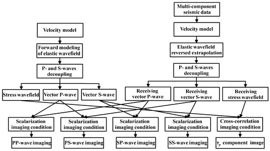 An Application of 3D Cross-Well Elastic Reverse Time Migration Imaging Based on the Multi-Wave ...