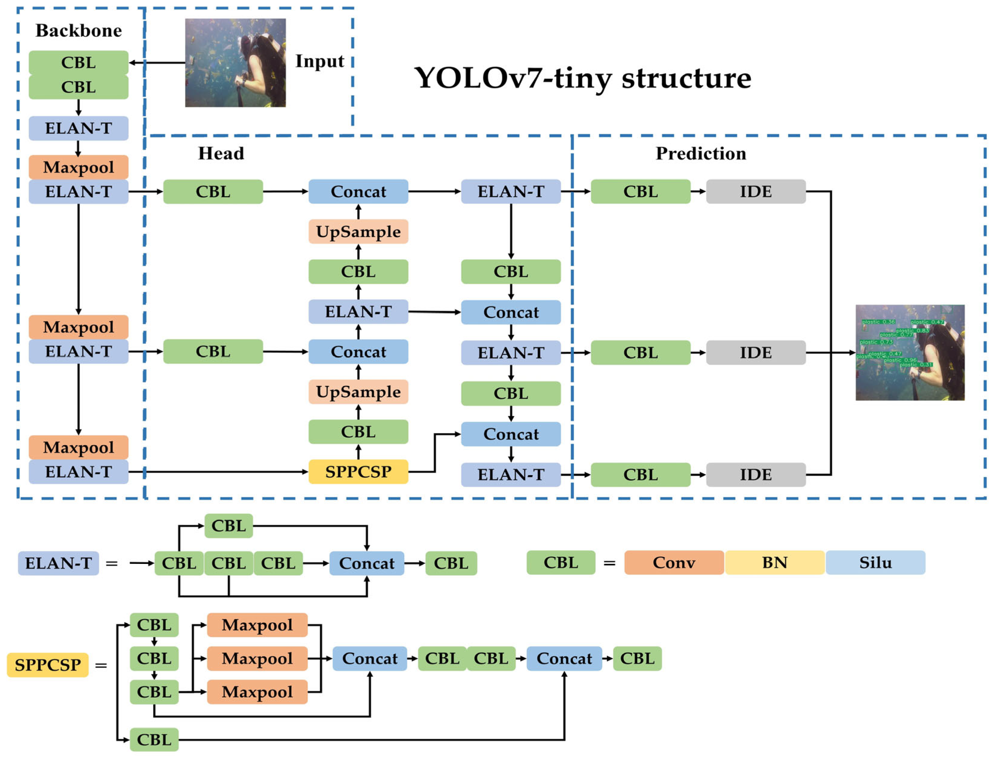 YOLOv7t-CEBC Network for Underwater Litter Detection
