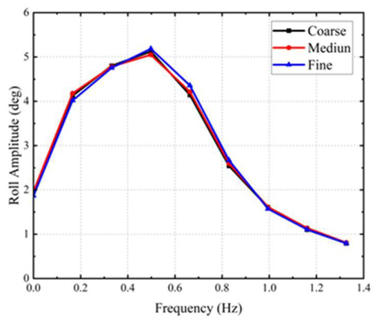 Numerical Computation Of Restoring Time And Prediction Of Self Righting Process