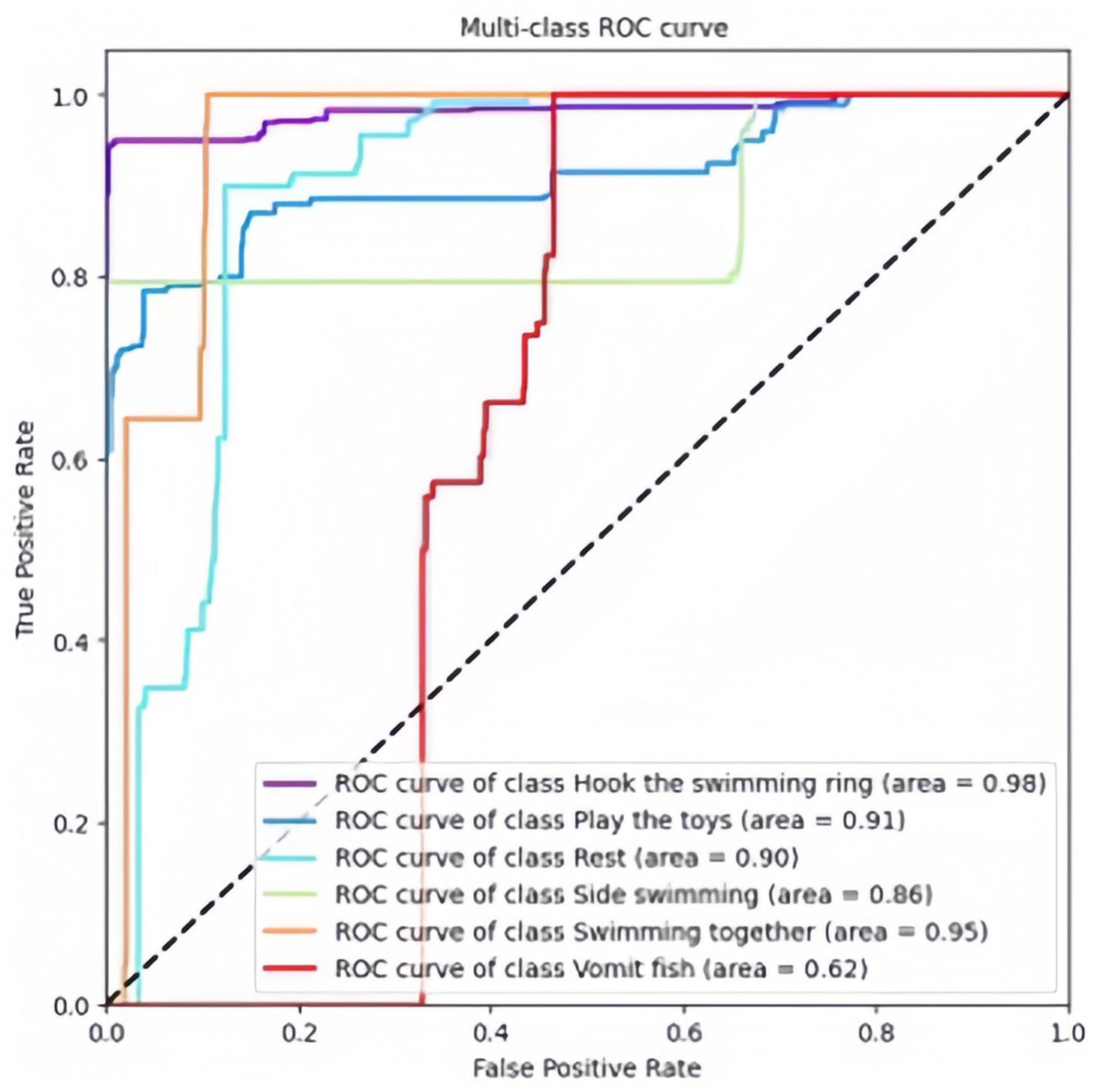 An Integrated Framework with ADD-LSTM and DeepLabCut for Dolphin Behavior Classification