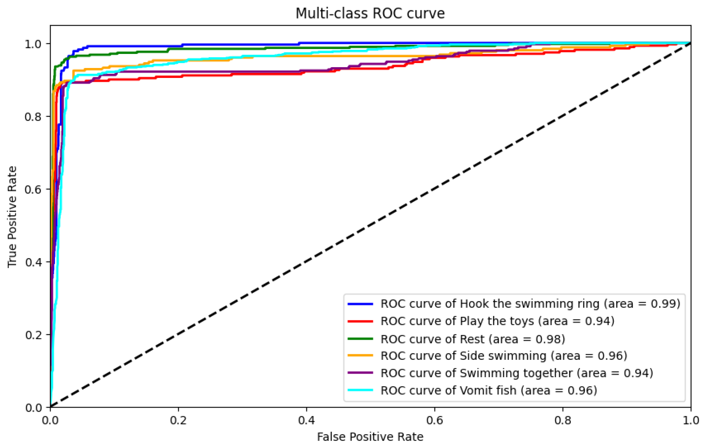 An Integrated Framework with ADD-LSTM and DeepLabCut for Dolphin Behavior Classification