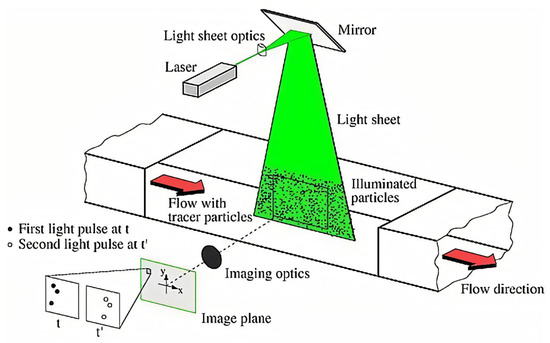 PIV Experimental Research and Numerical Simulation of the Pigging Process