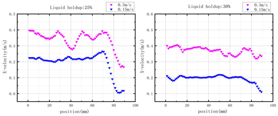 PIV Experimental Research and Numerical Simulation of the Pigging Process