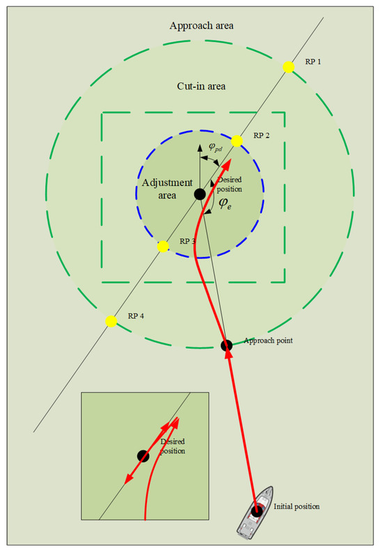 Fixed Time Path Following Based Underactuated Unmanned Surface Vehicle Dynamic Positioning Control