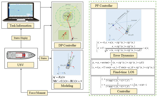 Fixed-Time Path-Following-Based Underactuated Unmanned Surface Vehicle ...