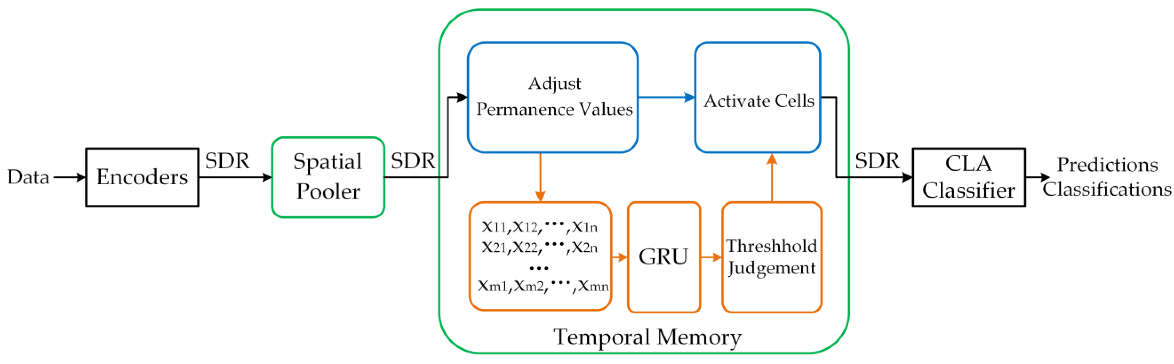 Improved Hierarchical Temporal Memory for Online Prediction of Ocean Time Series Data
