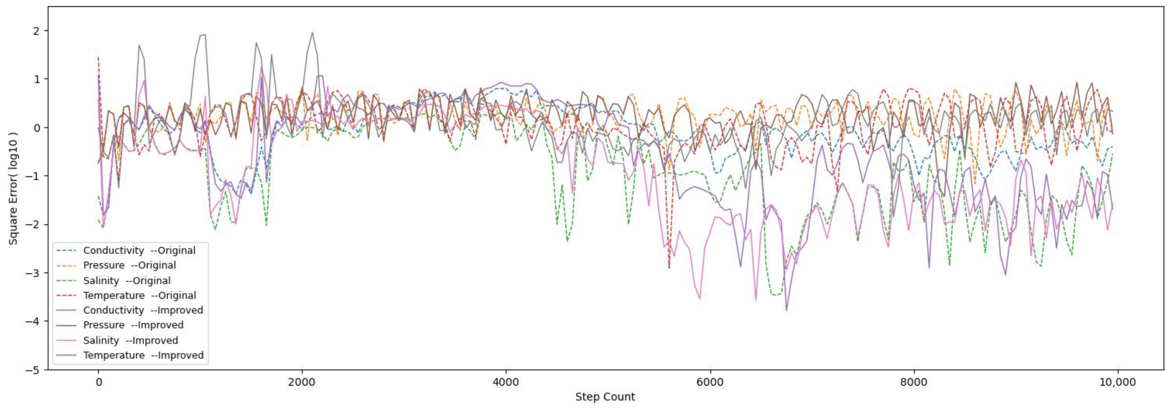 Improved Hierarchical Temporal Memory for Online Prediction of Ocean Time Series Data