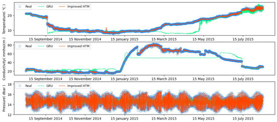 Improved Hierarchical Temporal Memory for Online Prediction of Ocean Time Series Data