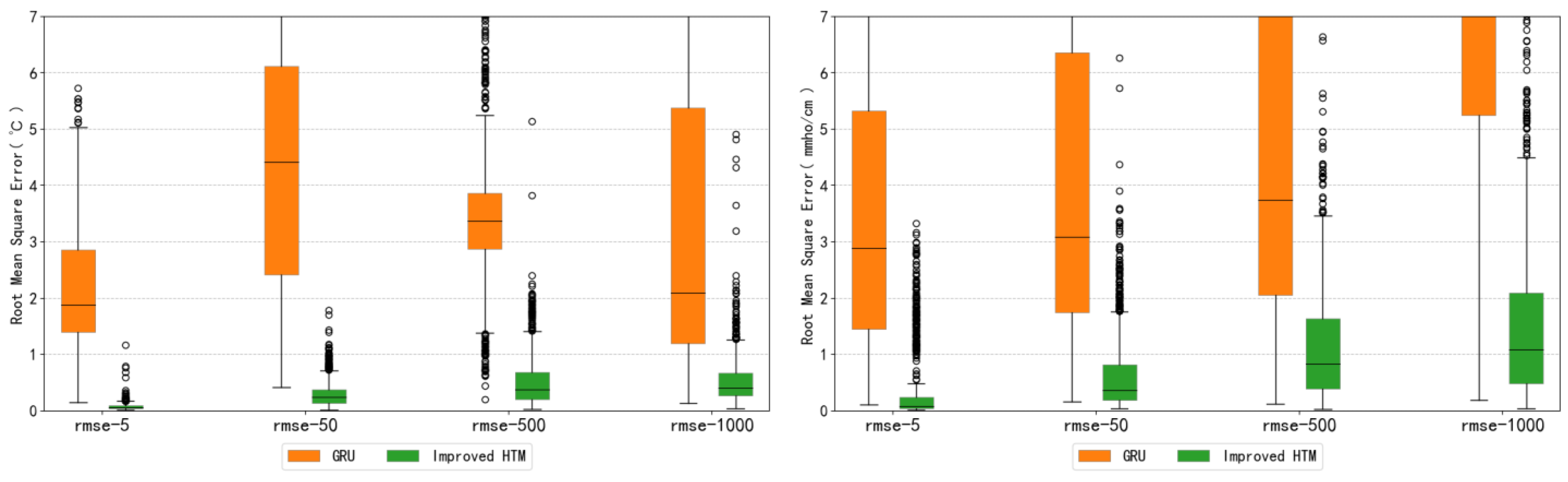 Improved Hierarchical Temporal Memory for Online Prediction of Ocean Time Series Data