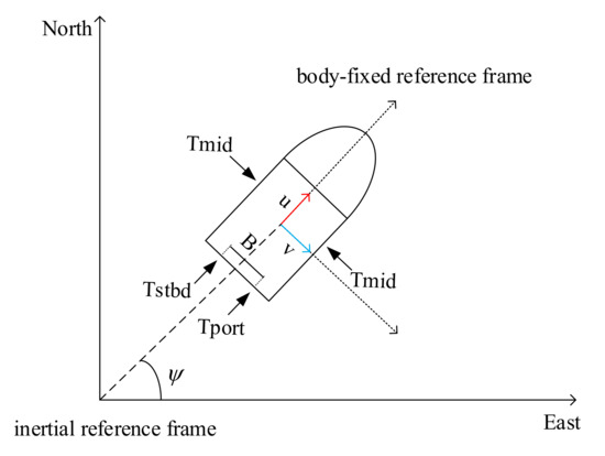 JMSE | Free Full-Text | Comparison of Linear and Nonlinear Model Predictive Control in Path ...
