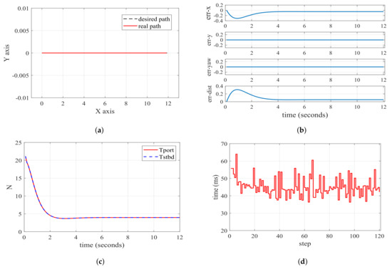JMSE | Free Full-Text | Comparison of Linear and Nonlinear Model Predictive Control in Path ...