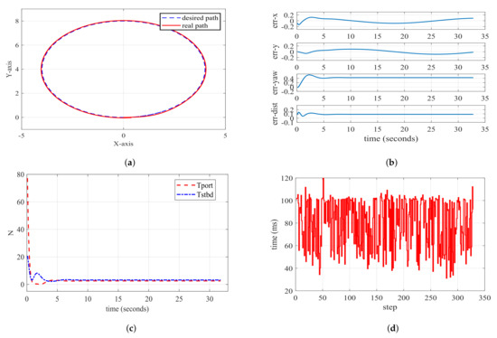 JMSE | Free Full-Text | Comparison of Linear and Nonlinear Model Predictive Control in Path ...