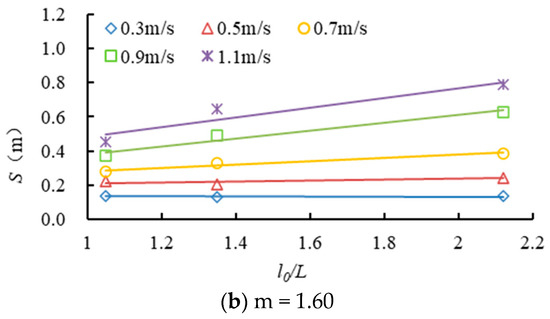 Experimental Analysis of the Influence of the Cross-Section Coefficient ...