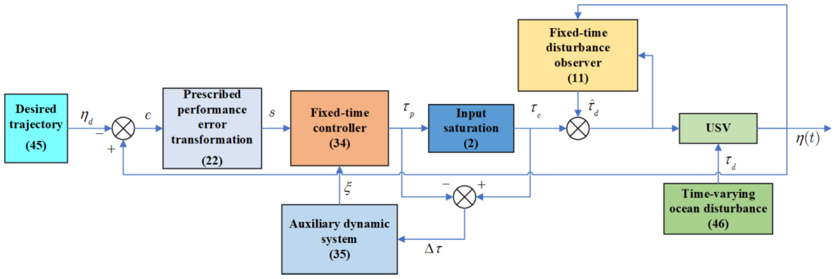 Fixed-Time Trajectory Tracking Control of Fully Actuated Unmanned ...