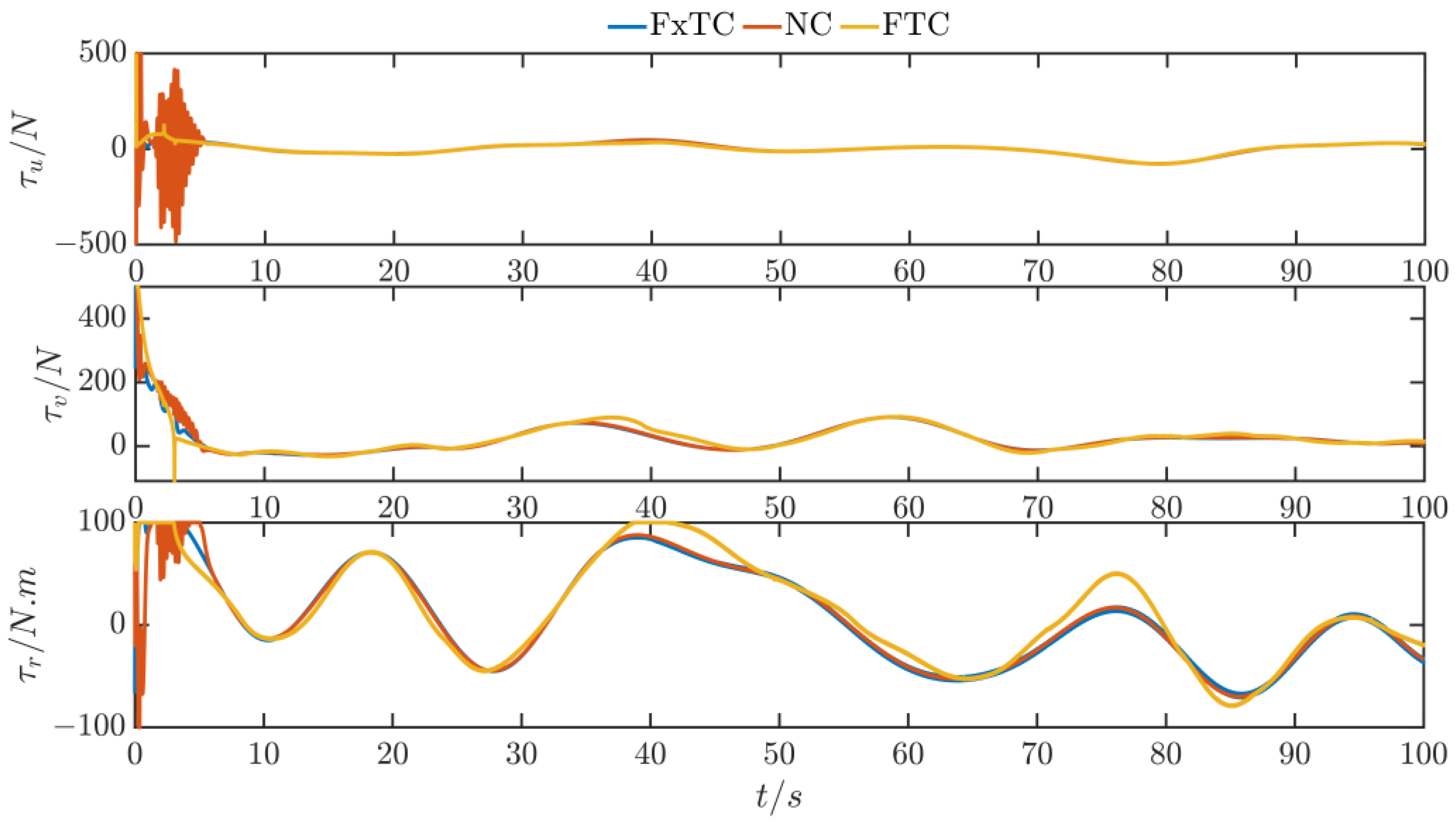 Fixed Time Trajectory Tracking Control Of Fully Actuated Unmanned Surface Vessels With Error