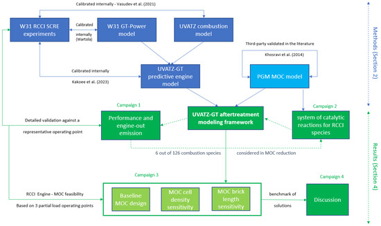 Integrated 1D Simulation of Aftertreatment System and Chemistry-Based ...