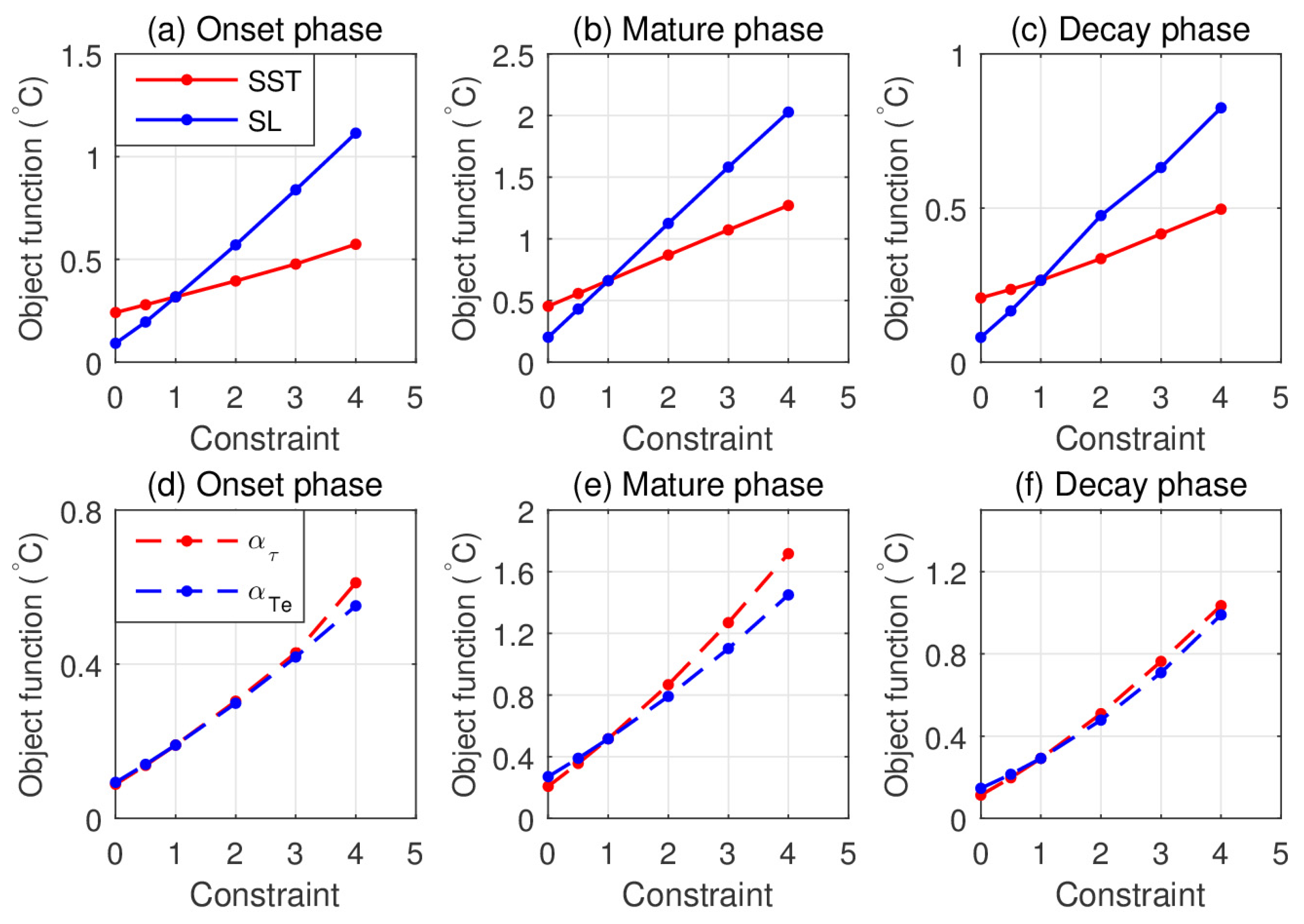 JMSE | Free Full-Text | Maximum Impacts of the Initial and Model Parametric Errors on El Niño ...