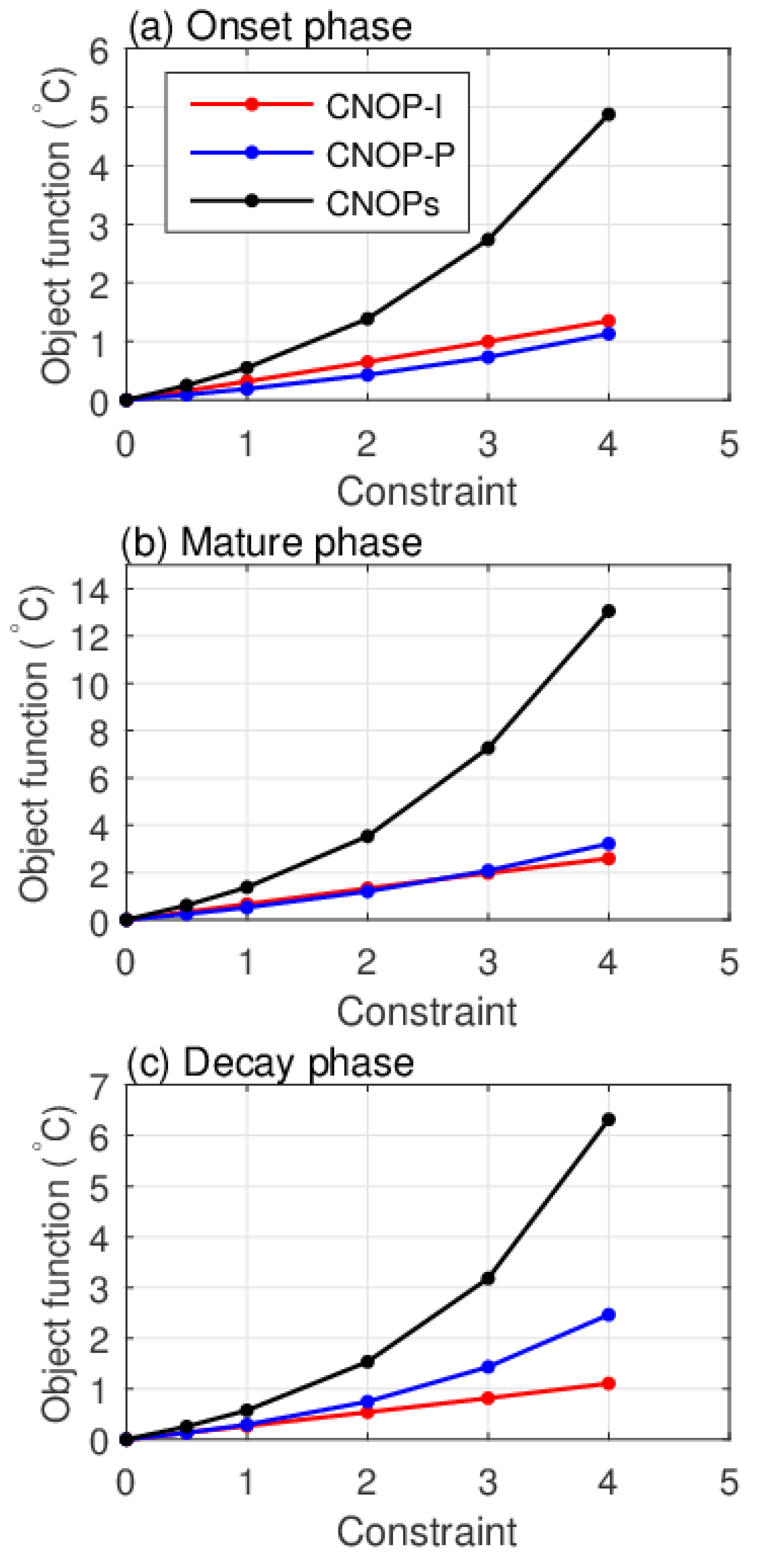JMSE | Free Full-Text | Maximum Impacts of the Initial and Model Parametric Errors on El Niño ...