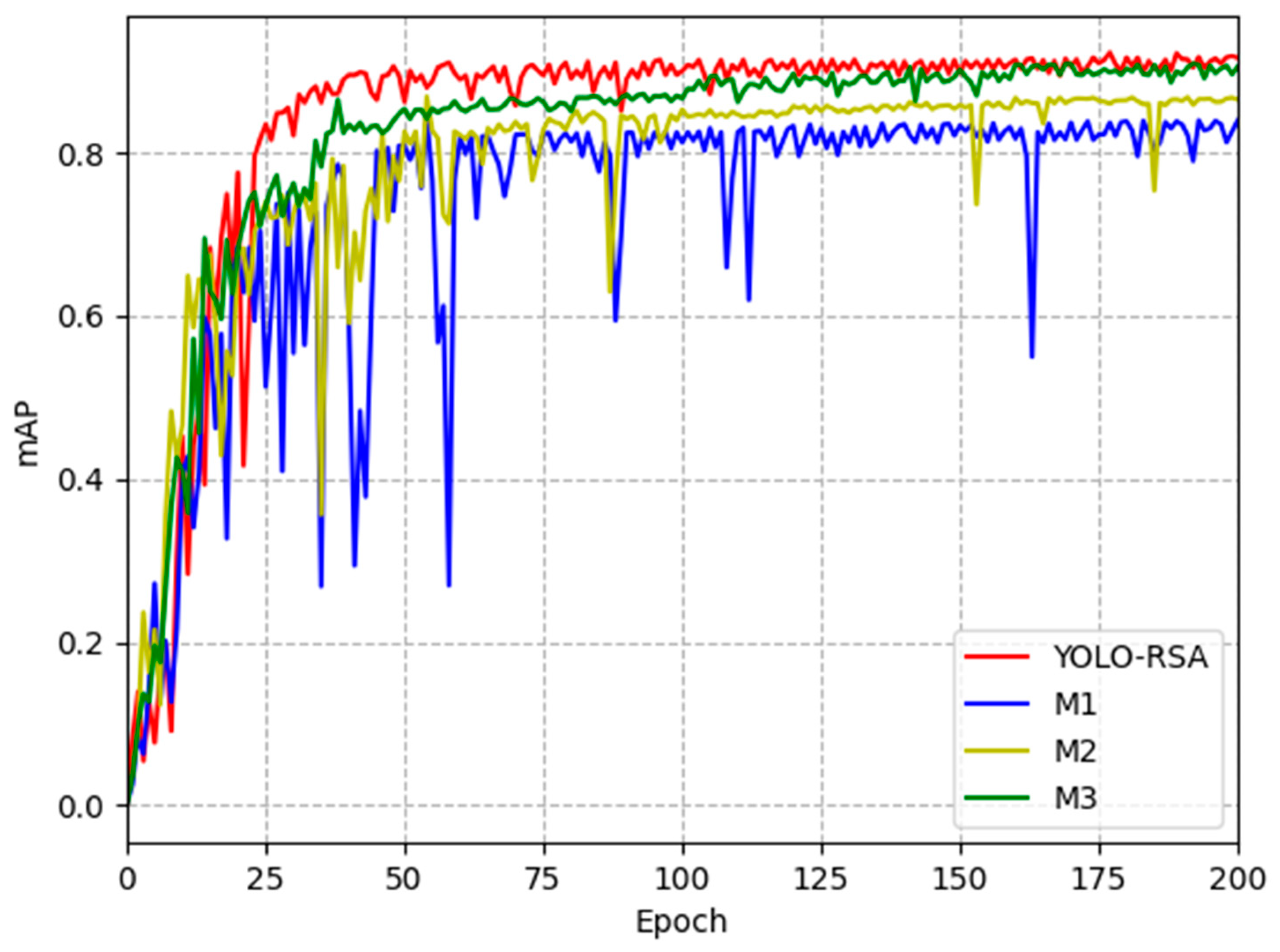 JMSE | Free Full-Text | YOLO-RSA: A Multiscale Ship Detection Algorithm Based on Optical Remote ...